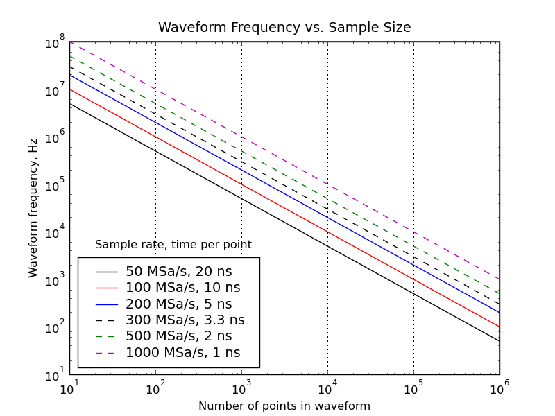 Understanding Sampling rate, point rate, and resolution of AWGs